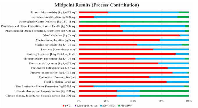 Conduct life cycle assessment using gabi software by Abdullahnade693 ...