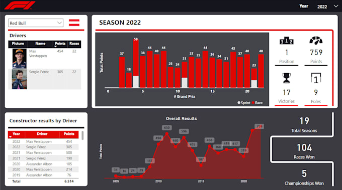 Transform your data into professional power bi dashboards by Pedro ...