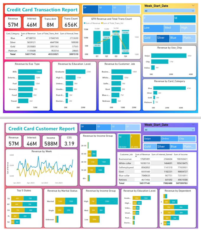 Make power bi custom dashboard and data visualization with dax and ...