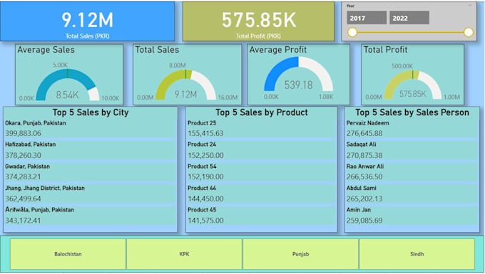 Create dynamic dashboards on power bi by Umairmeer | Fiverr