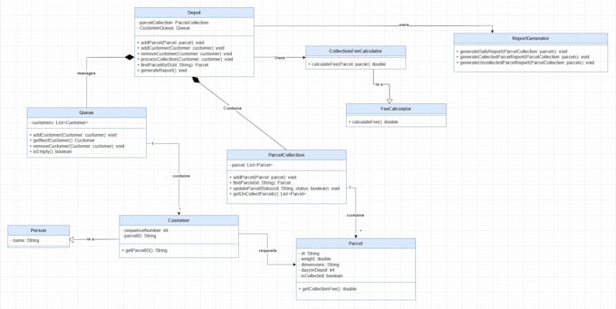 Design professional uml diagram or software architecture by Moeez1112 | Fiverr