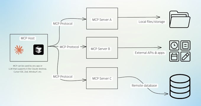 Build intelligent mcp server for your ai agents and n8n api automation workflows by Techvirtuso ...