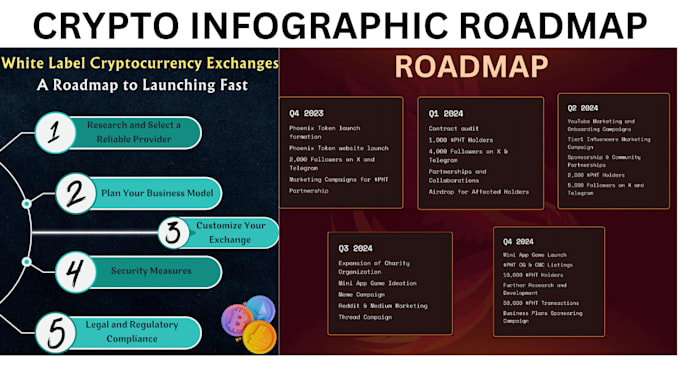 Nft infographic cryptocurrency roadmap timeline flow charts crypto white paper by Sundaylaisi ...