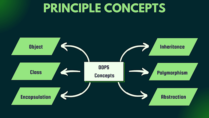 Do expert cpp and oop fundamentals tutoring for beginners by Muhammad_zain_0 | Fiverr