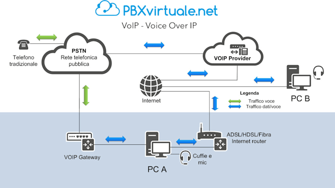 Create sip trunk configuration call spoof api bulk sms 3cx softphone voip by Jethro595 | Fiverr