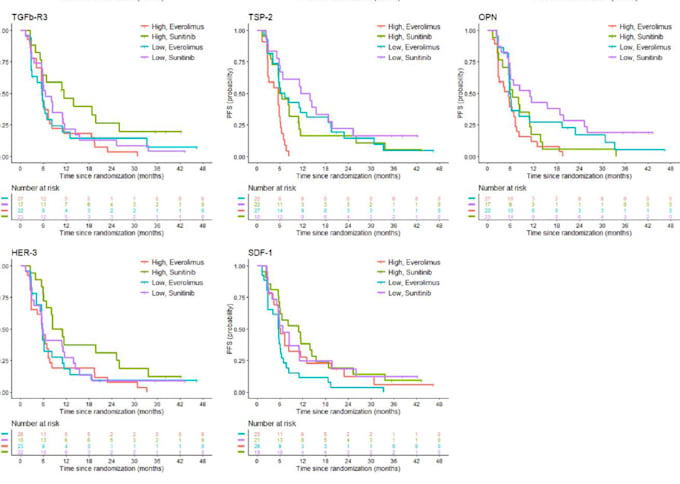 Perform data analysis for your study using r studio by Andcar94 | Fiverr