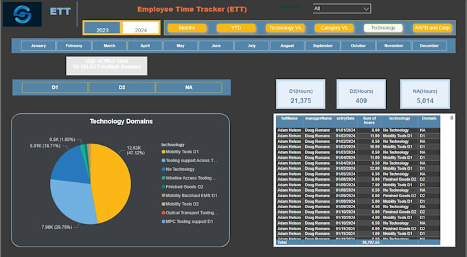 Create power bi dashboards and reports using power bi visualization tool by Arpanaijantkar | Fiverr