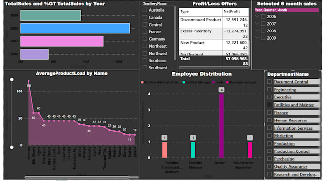 Create Interactive Power Bi Dashboards Data Visualization By Sumitpawar24 Fiverr