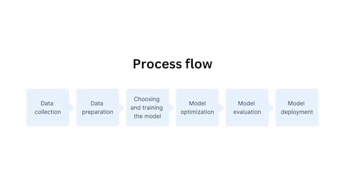 Build data science and machine learning models in python by Cydexcode ...