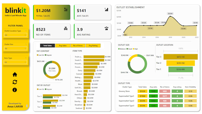 Be your data analyst, excel and power bi dashboard expert, sql specialist by Anaslaribi | Fiverr