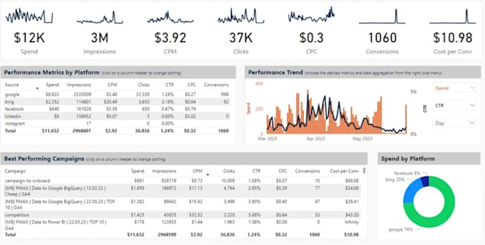 Design power bi dashboards with interactive visuals and kpis by Khattak44 | Fiverr