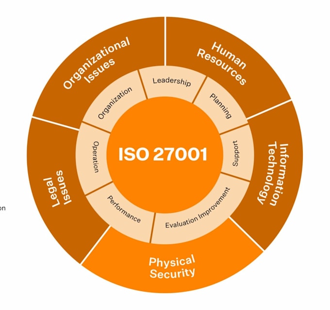 Get organisation compliant with isms 27001 qms iso 9001 pims itsm bcp 10004 itsm by ...