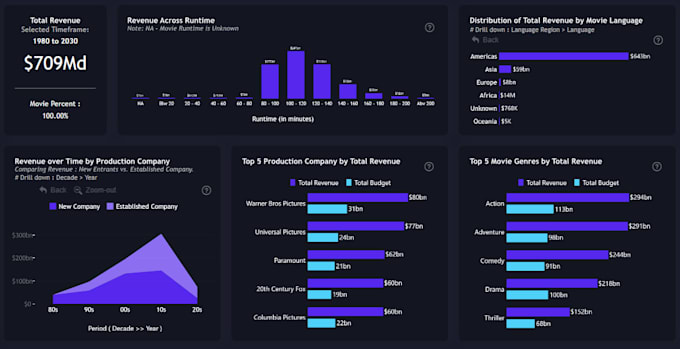 Create interactive and customized power bi dashboards by Faklaniomar119 | Fiverr