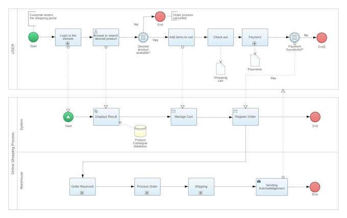 Do your urgent uml ,srs document, bpmn, class diagram, use case diagram, erd by Shahzaibalia265 ...