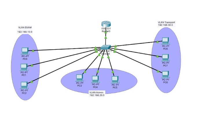 Design and configure network topologies in cisco packet tracer by Uzair_editzzz | Fiverr