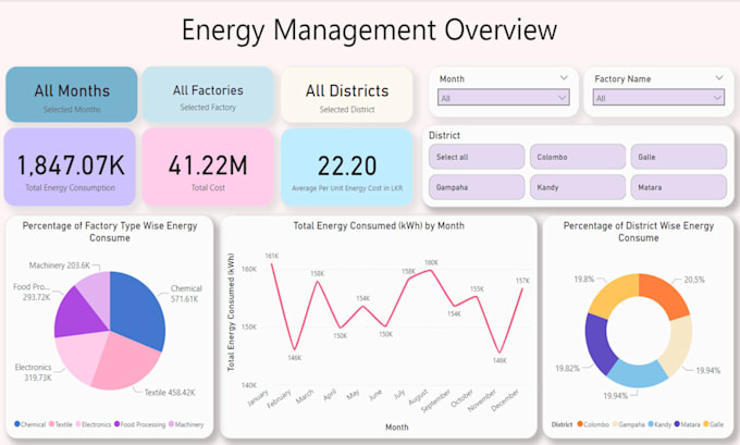 Create impactful power bi dashboards that drive results by Yapa_saranga ...