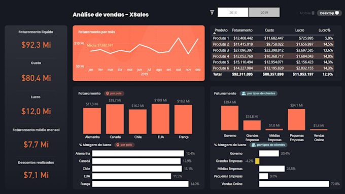 Create power bi dashboard and data visualization by Luizedusilva | Fiverr