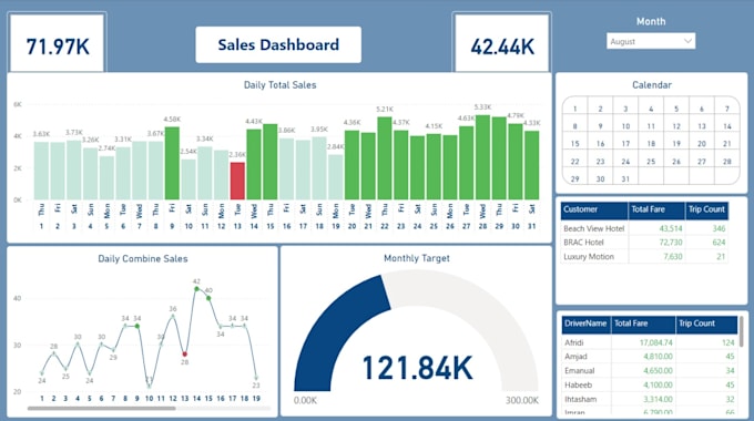Transform data professional power bi dashboard by Mobashhir | Fiverr