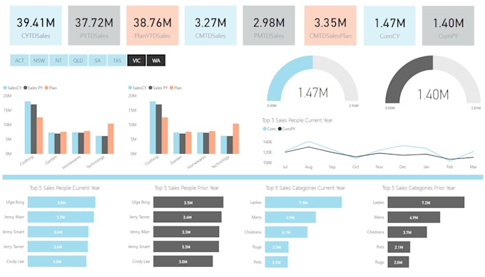 Create a data driven power bi dashboards tailored to your needs by Ganesh_hulamani | Fiverr