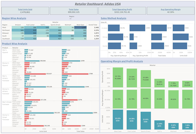 Create visuals and dashboards using tableau by Narulapreetika | Fiverr