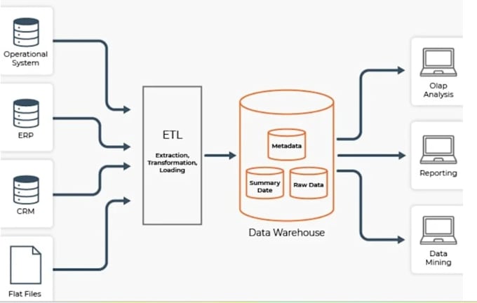 Create data warehouse and efficient etl data pipelines by Vrushabjain ...