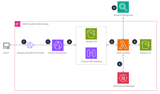 Configure aws ses with smtp for reliable bulk email delivery by Rm_awad ...
