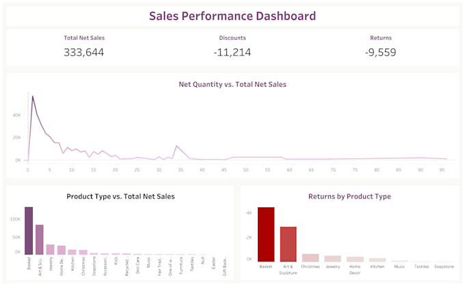 Be your tableau expert for beautiful data visualization by Imperioropa | Fiverr