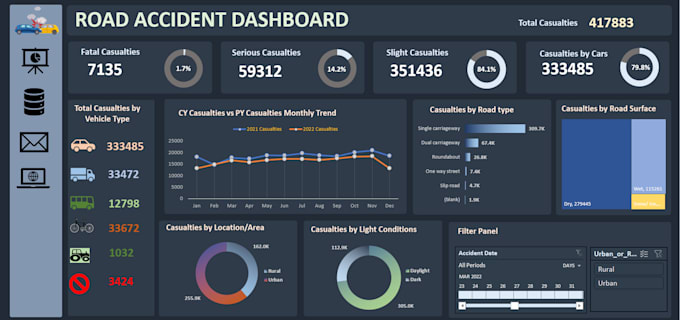 Dynamic dashboard pivot tables charts graphs data analysis by Preetychhabria | Fiverr