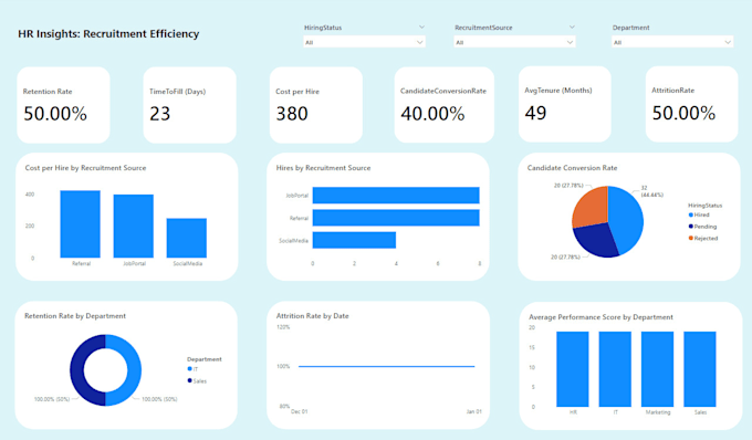 Dynamic power bi dashboards custom analytics by Laur1987 | Fiverr
