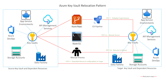 Use Azure Key Vault To Securely Manage Credentials Certificates And