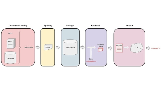 Build rag app using llms, gpt models, and ai chatbot agents for saas by Gameease | Fiverr