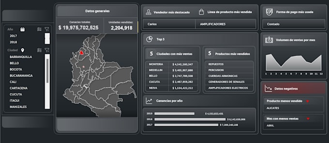 Create visually impactful dashboards using excel and illustrator