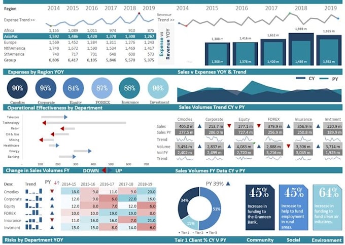 Create advance google sheet, excel dashboard for budget planner, forecasting by Vishwas1997 | Fiverr