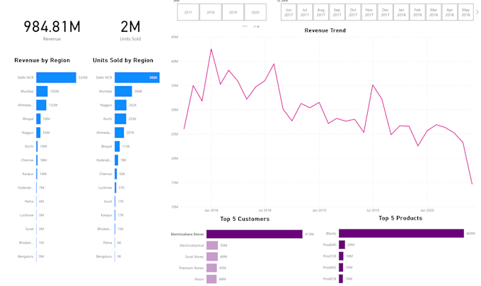 Make powerbi custom dashboard and data visualization by Amarbazlin | Fiverr