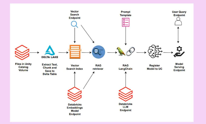 Develop databricks generative ai, genie space, and rag llm by Modish_analytic | Fiverr