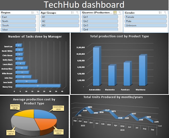 Create dynamic power bi dashboards by Rupeshraj00 | Fiverr