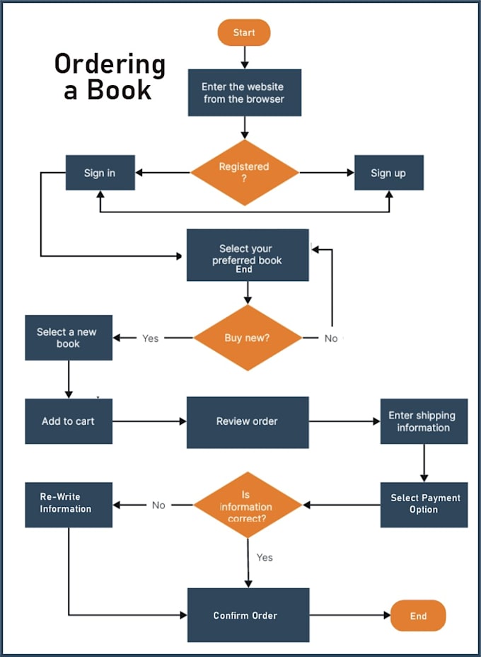 Design flowcharts organizational charts and workflows by Khizer_shafi1 ...