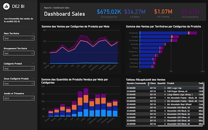 Create professional power bi dashboards by Alexismacle | Fiverr