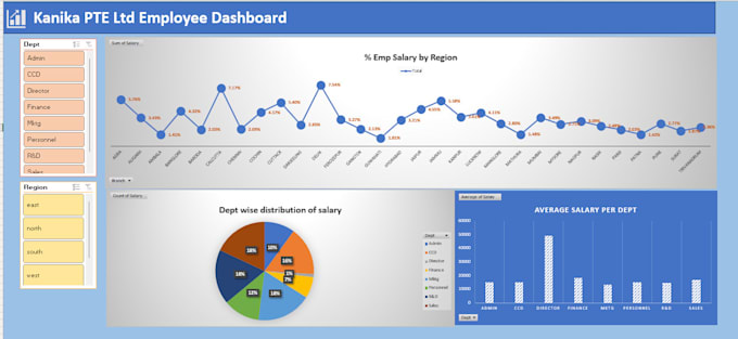 Create excel dashboards using data cleaning, pivot tables by Kanikasuneja | Fiverr