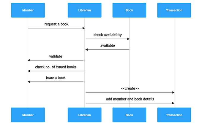 Make srs document , uml diagrams like usecase , class , etc by ... Make srs document , uml diagrams like usecase , class , etc by ...