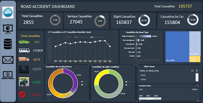 Create insightful excel reports and dashboards by Mojazeel17 | Fiverr