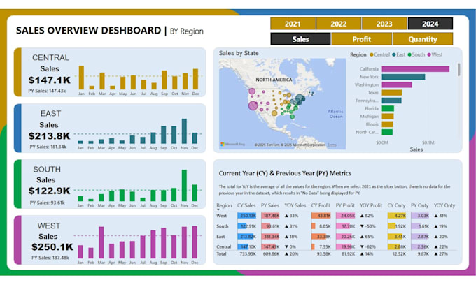 Create interactive power bi dashboards and visualizations by Gfx_nomanx | Fiverr