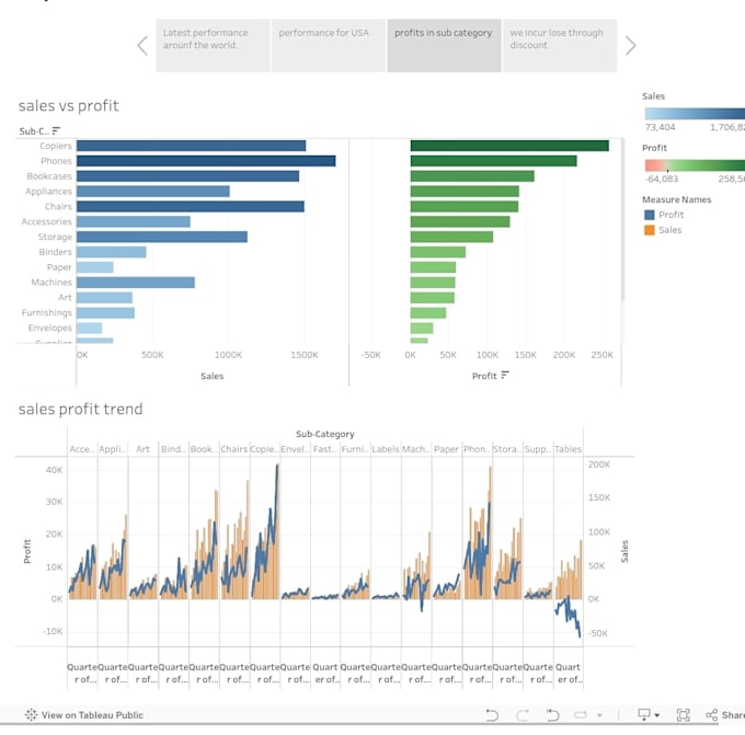 Create a power bi or tableau dashboard for data visualization by A_z ...