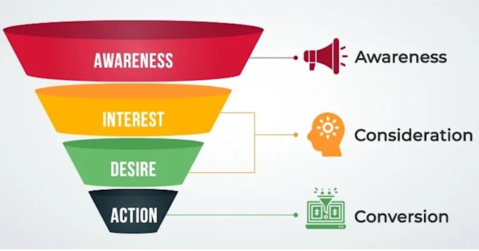 Set up a converting sales funnel by Mixedbagservice | Fiverr