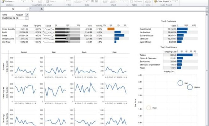 Do data analytics, data analyst, data visualization, using power bi and excel by Strategiccloud ...