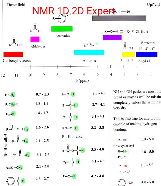 Assist in nmr, ir, spectroscopy, and ms by Hasnat_ahmad307 | Fiverr