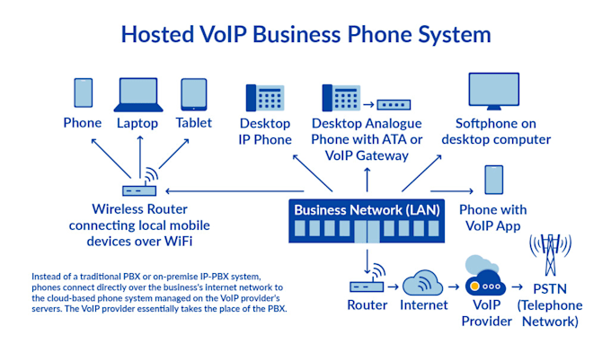 Setup sip trunk did number phone system voip call center otp by Hyu54310 | Fiverr