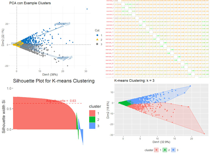 Assist with data analysis, clustering, and forecasting in r by ...