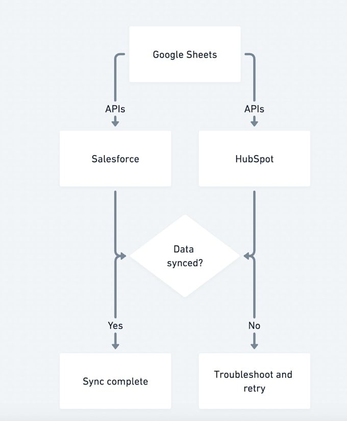 Seamlessly sync your google sheets with crms, apis and more by Prayasj9 | Fiverr