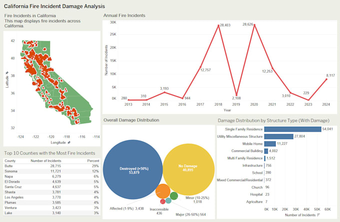 Create tableau dashboards for data insights and visualization by Skillsetstudios | Fiverr